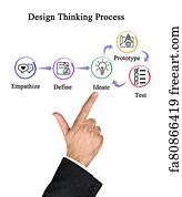 Free art print of Components of Design Thinking Process | FreeArt ...