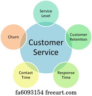 Free art print of Customer Service - Venn Diagram. A customer service ...