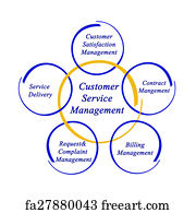 Free art print of Customer Service - Venn Diagram. A customer service ...